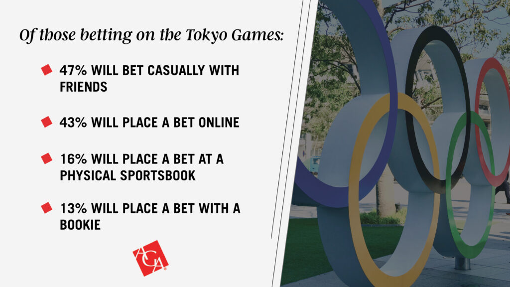 Americans' Tokyo Olympics Betting Plans - American Gaming Association