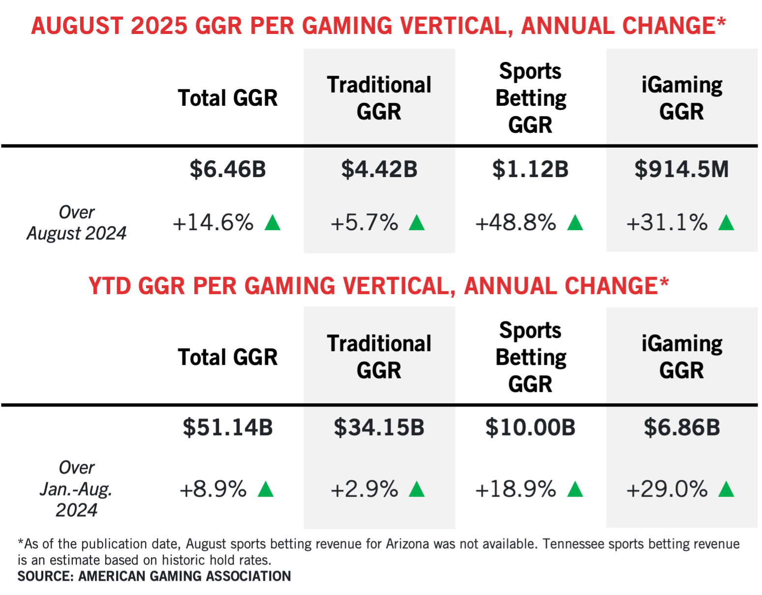 Commercial Gaming Revenue Tracker - American Gaming Association