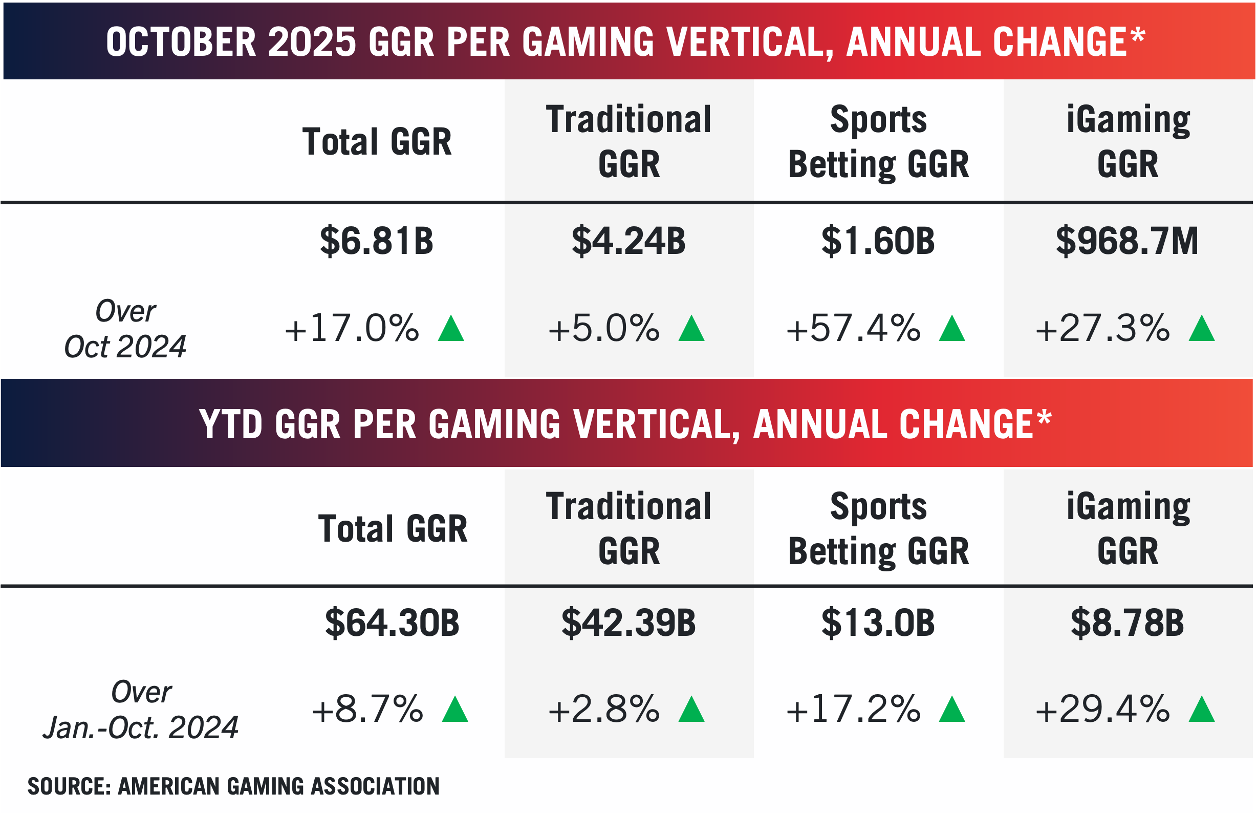 Commercial Gaming Revenue Tracker - American Gaming Association
