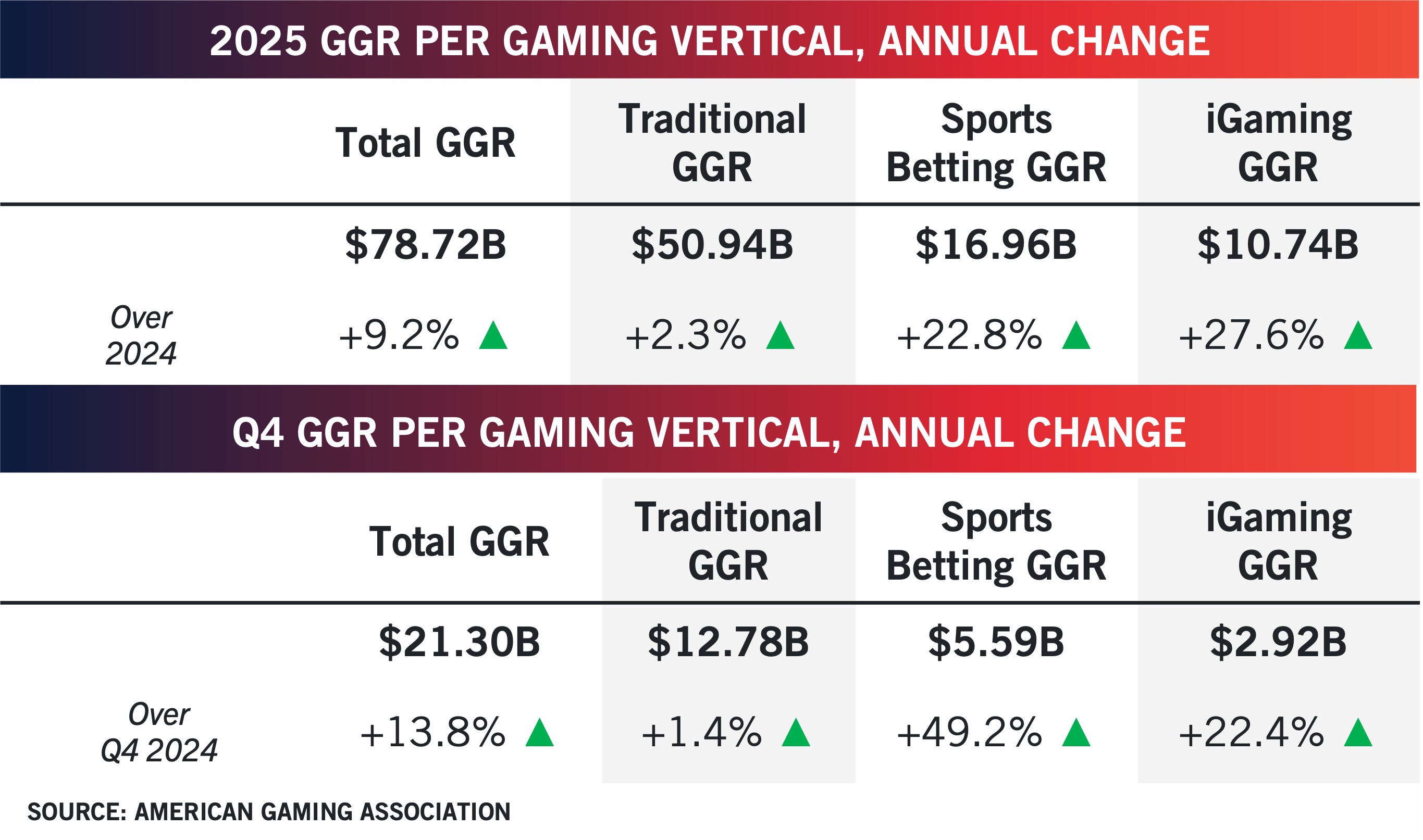 Commercial Gaming Revenue Tracker - American Gaming Association